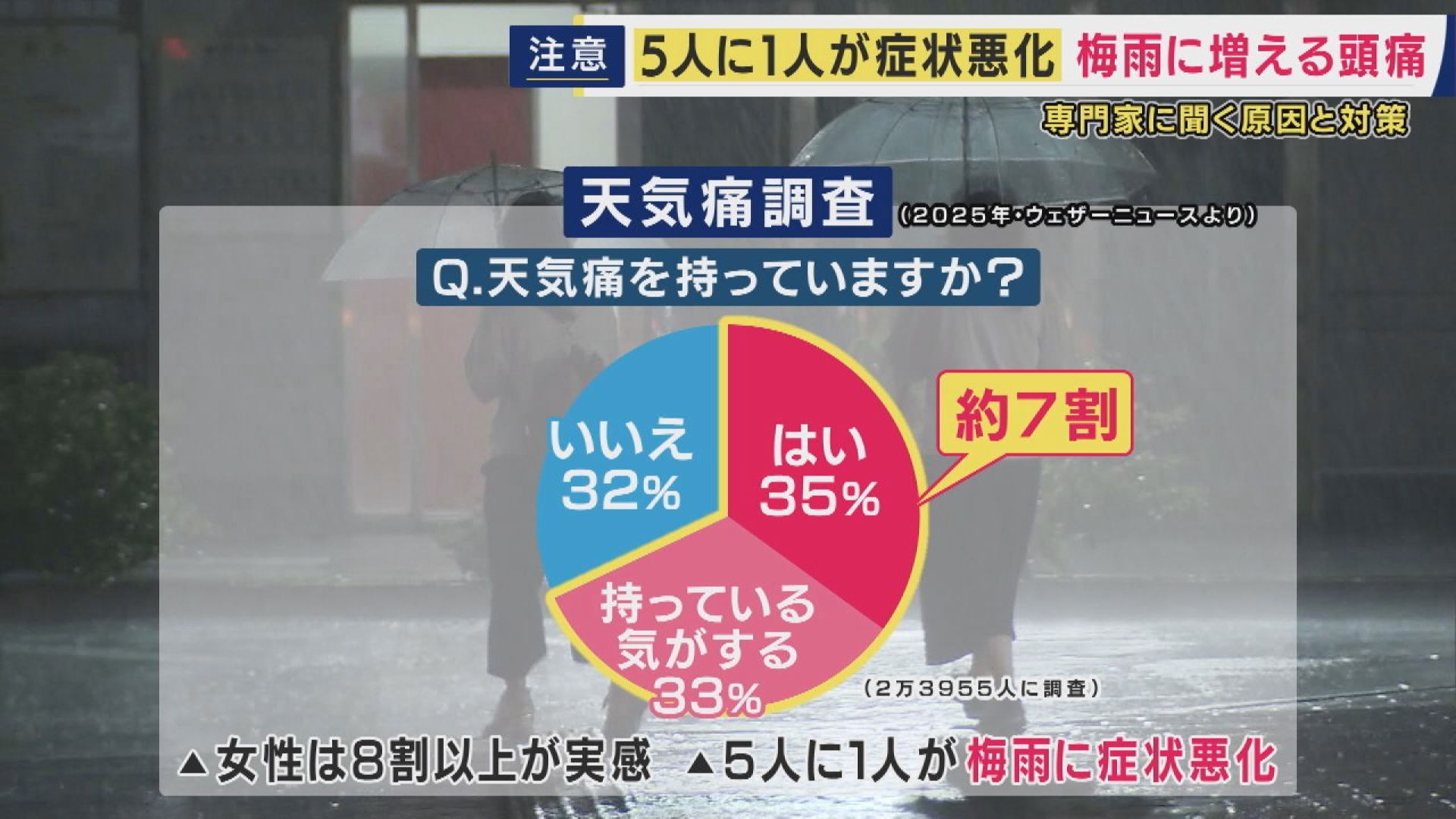 【医師解説】梅雨の時期に増える頭痛 原因は「気圧の変化・寒暖差激しく湿度高い」気候 「月に2回ほど痛みを感じたら病院で受診を。“たかが頭痛”と ...