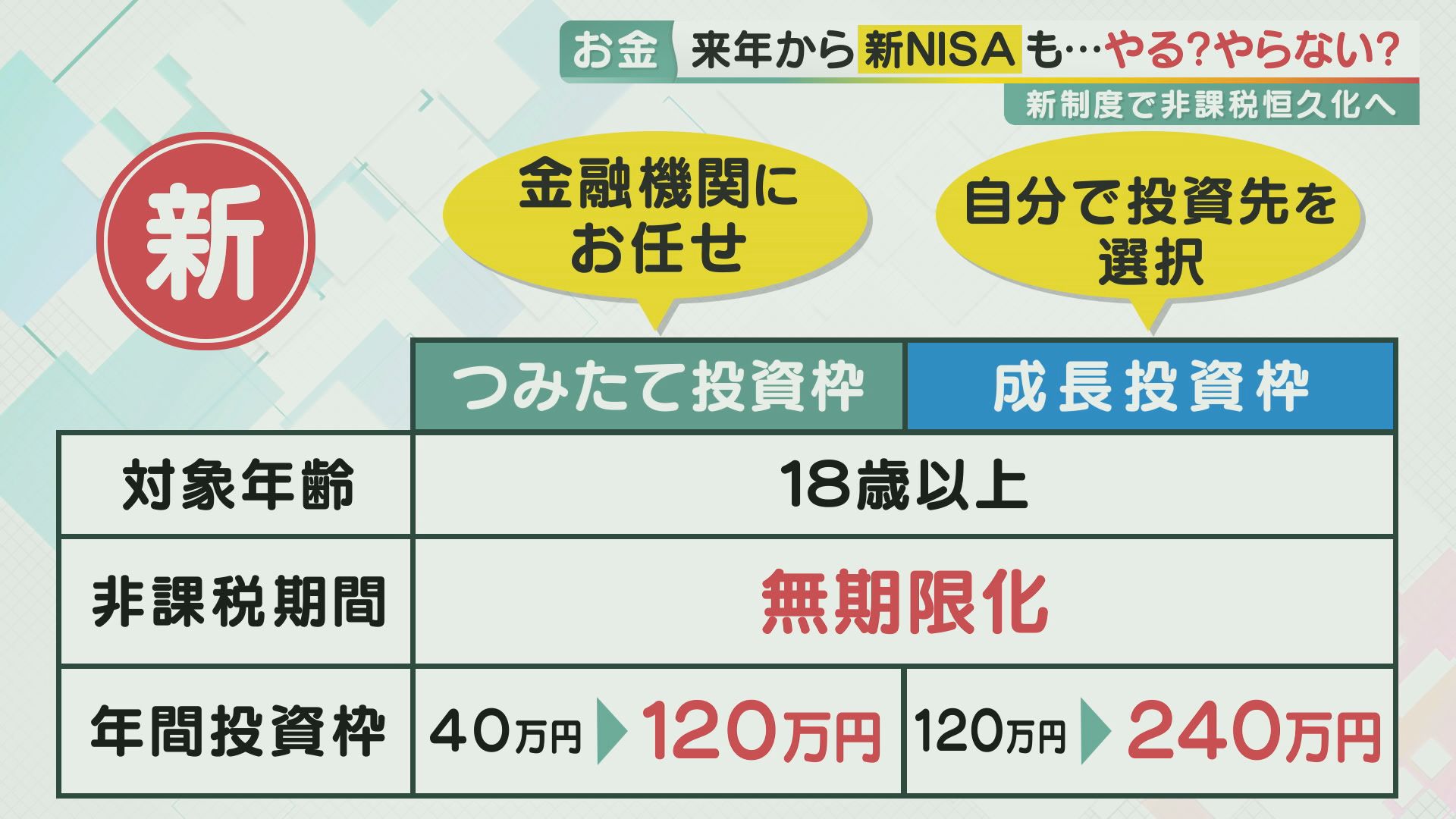 注目の「NISA」 政府は「資産所得倍増」掲げ、新制度でNISAの非課税期間を無期限に 今はまず「NISA」の勉強期間にしてみては | 特集 | ニュース | 関西テレビ放送 カンテレ
