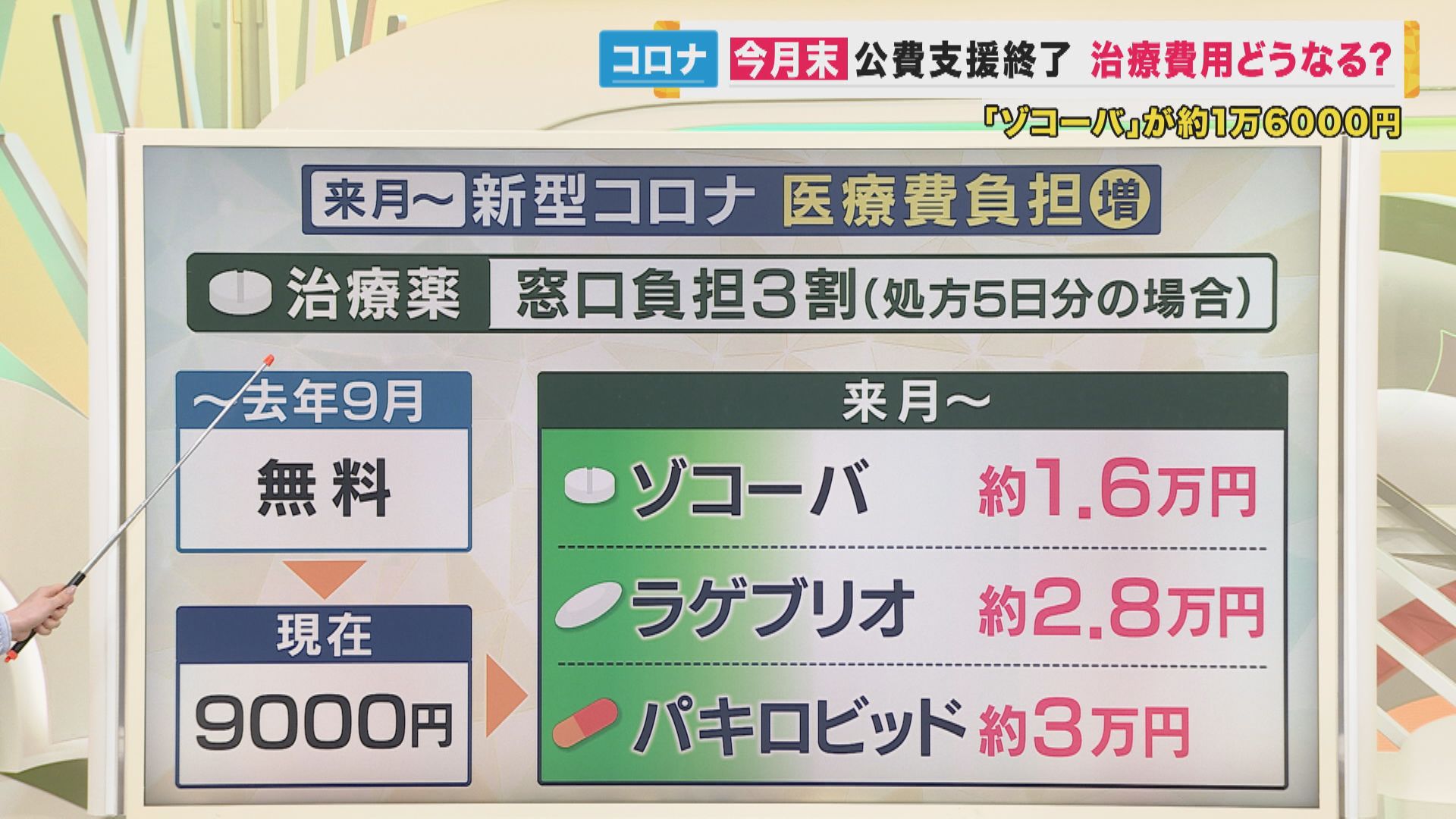 コロナ治療薬「ゾコーバ」4月から約16,000円の自己負担に 「効果は大きい、負担あっても飲んだ方がいい」と医師 コロナ公費負担3月終了で受診 ...